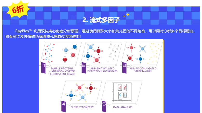 RayPlex流式多因子试剂盒全线6折_RayBiotech
